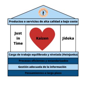 Construir la "Casa Lean": Guía para Implementar Lean Manufacturing